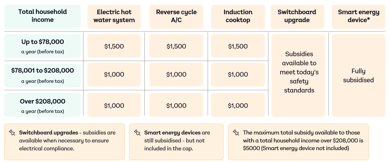 How does the subsidy work? – Brighte Help Centre